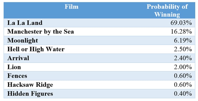 Predicting Best Picture at the Academy Awards Predicting Best Picture at the Academy Awards